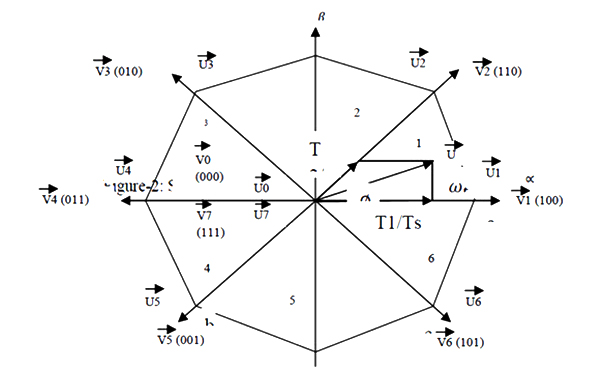 Space Vector Modulation Technique Veichi Electric