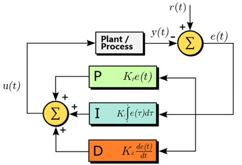 What is PID Control Algorithm-VEICHI ELECTRIC What is PID Control Algorithm-VEICHI ELECTRIC